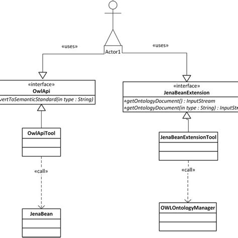 practical examples of java code owl and uml features a definitions