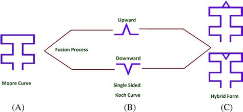 fusion process of moore‐koch fractal curves first iterated moore‐ koch