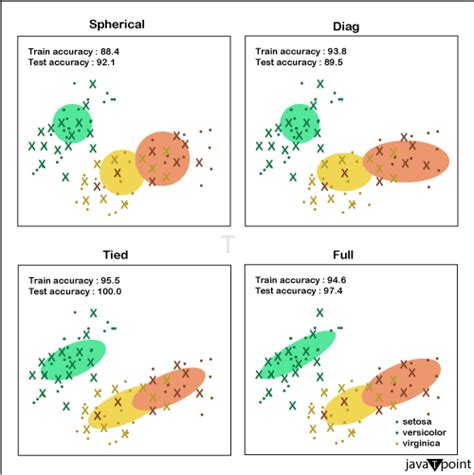 Gaussian Mixture Models Tpoint Tech