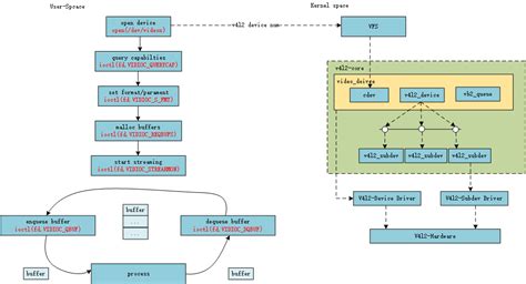 v4l2Linux多媒体框架 v4l2 core详解 Emma1111 博客园 v4l2Linux多媒体框架 v4l2 core详解 Emma1111 博客园