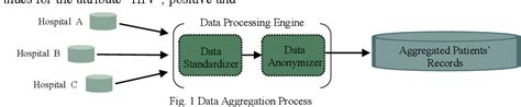 Figure 1 From Utility Aware Data Anonymization Model For Healthcare