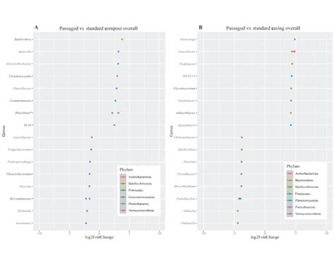 Differential Abundance Analyses For Both Microenvironments A Passaged Download Scientific