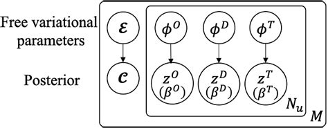 Variational Distribution To Approximate Posterior Download Scientific