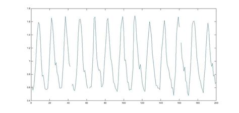 Using Lsm9ds0 9dof Breakout Board To Measure Frequency General