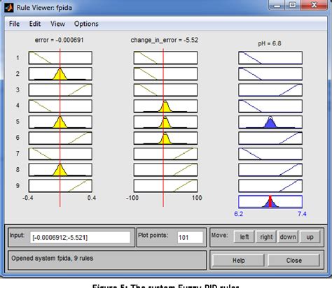 Figure 5 From Design Of An Intelligent Fuzzy Logic Pid Based Bioreactor Control System For An