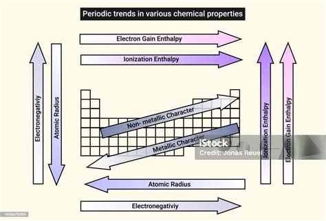 Periodic Trends In Various Chemical Properties Stock Illustration Download Image Now Chart
