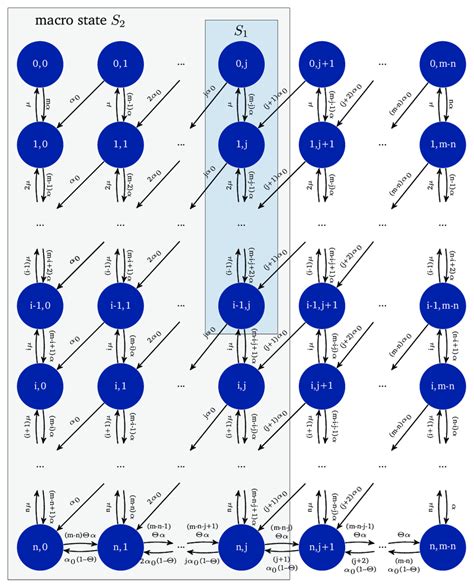 24 State Transition Diagram Of The Customer Retrial Model With Finite