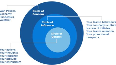 Circle Of Control Influence And Concern
