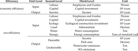 Input Output Indicators Of Economic Efficiency And Eco Efficiency Of