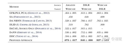 （2015）论文阅读：unsupervised Domain Adaptation By Backpropagation 知乎