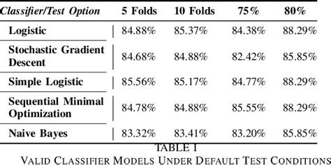 Table I From Exploring Attribute Selection And Classification Methods For Predicting Heart