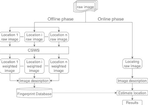 fingerprint positioning algorithm flow chart download scientific diagram