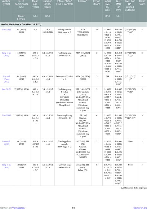 Summary Of The Included Rct Data Download Scientific Diagram