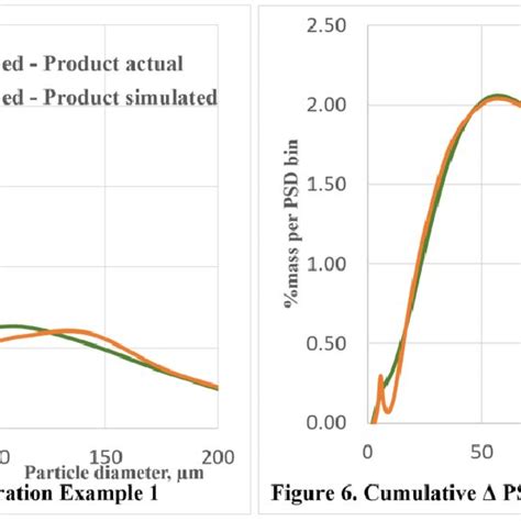 Example Delta Psd Calibration Curves In The Outer Loop Of The Download Scientific Diagram