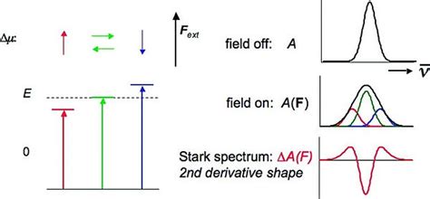 Vibrational Stark Effect Laserscience
