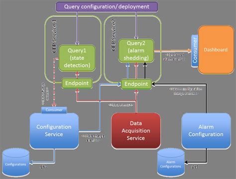 6 Developed Architecture Of The Alarm System Download Scientific Diagram