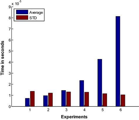 averages and standard deviations of the execution time download