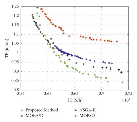 Case 6 Ieee 57 Bus System Pareto Optimal Fronts Download Scientific