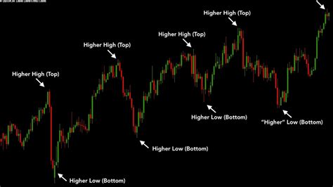 Best Fibonacci Retracement Levels Strategy
