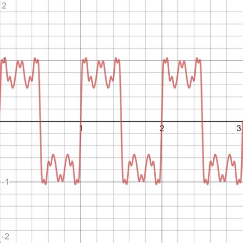 Square Wave Function Pulse Wave Simple Definition Statistics How To