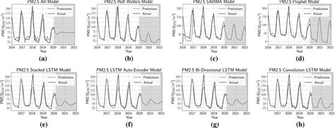 Pm2 5 Forecast Plots For Statistical And Deep Learning Models With The Download Scientific