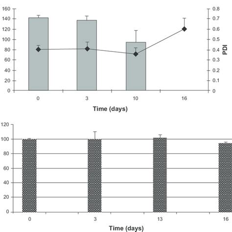 A Autocorrelation Function B Particle Size Distribution As A