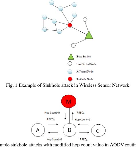 Figure 1 From A Review On Impact Of Sinkhole Attack In Wireless Sensor
