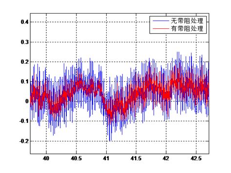 再谈imu数据处理（滤波器）imu数据预处理 Arma Csdn博客