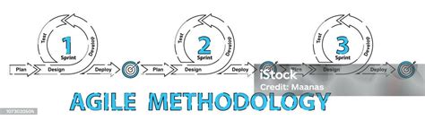 Dessin Au Trait Méthodologie Agile Software Development Vecteurs Libres De Droits Et Plus D