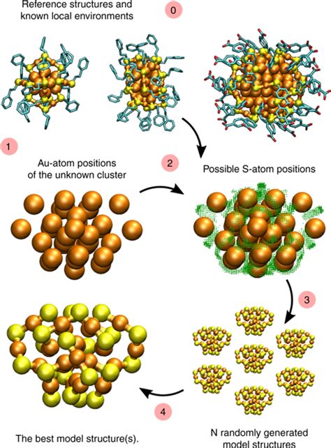 一种杂化纳米粒子的金属 配体界面结构预测的方法。 Nature Communications X Mol