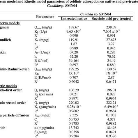 A Langmuir Isotherm Model And B Pseudo First Order Kinetic Model Download Scientific