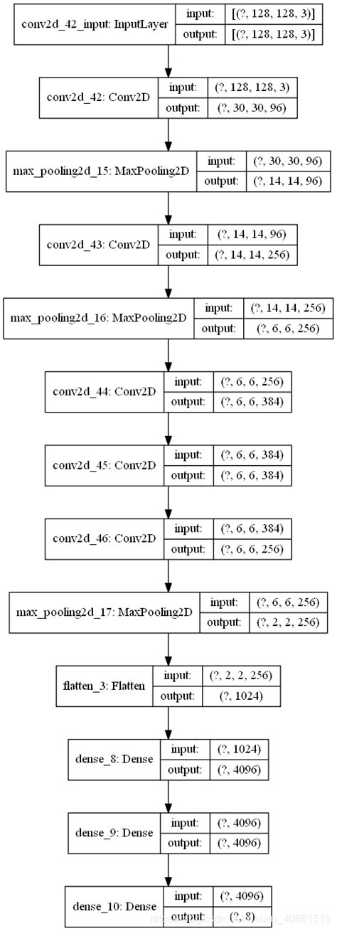 Alexnet模型思想详解及核心代码实现alexnet基本思想 Csdn博客