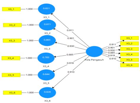Outer Variable Model Source Smartpls Output Data Processing 2022