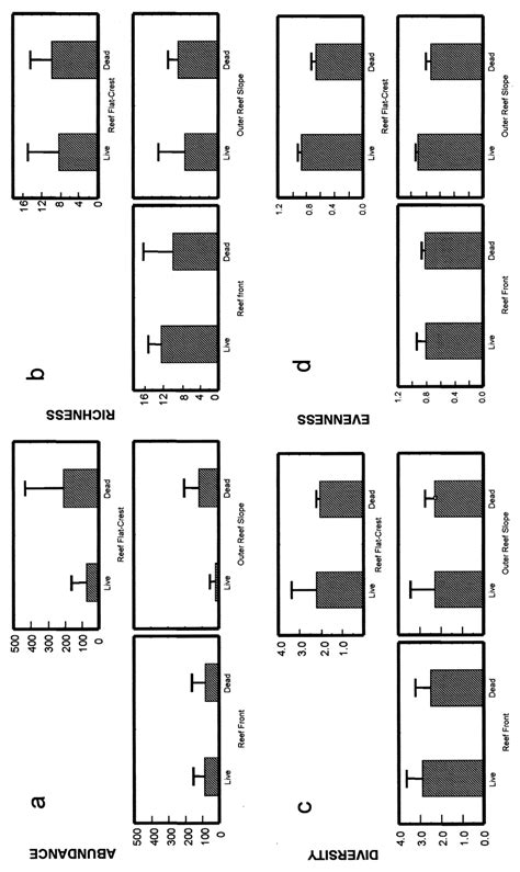 Differences Between Endolithic Fauna Of Living And Dead Pocillopora Download Scientific Diagram