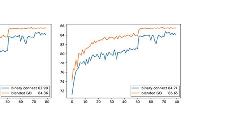 Training Quantized Deep Neural Networks And Applications With Blended