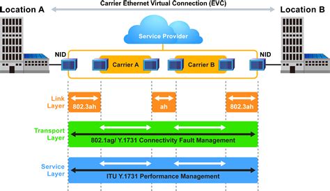 Ethernet Oam Testing