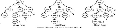 Figure 1 From Storing And Querying Ordered Xml Using A Relational
