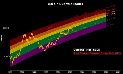 Bitcoin ‘power Law Model Forecasts 200k Btc Price In 2025 — Tradingview News
