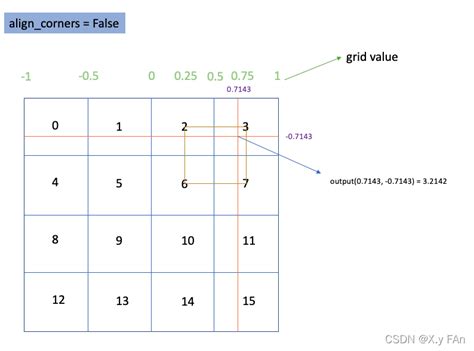 Pytorch Gridsample解析gridsample Csdn博客