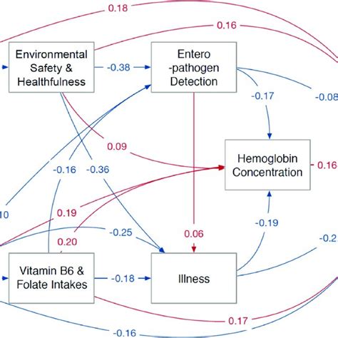 Standardised Parameter Estimates For Direct Mean Effects From Tested Download Scientific