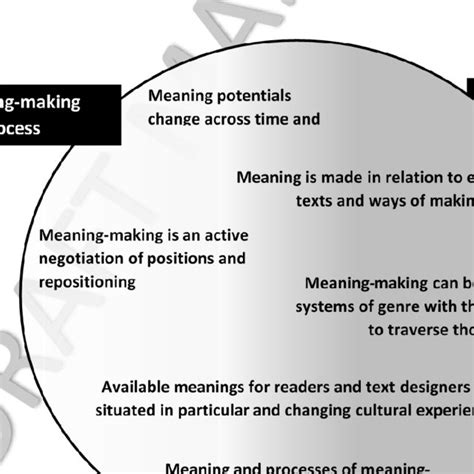 The Interrelationship Between Multimodality Transmodality The Download Scientific Diagram