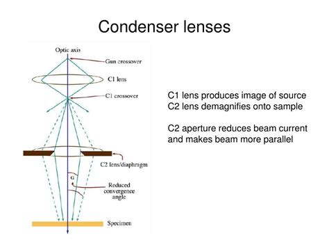 What Is A Condenser Lens At Max Kyle Blog