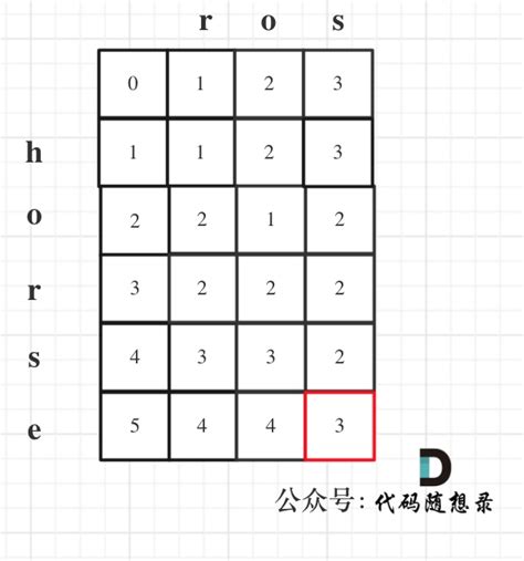 动态规划72编辑距离编辑距离 动态规划 Csdn博客