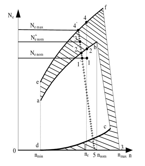 Field Of Possible Operating Modes Of A Diesel Engine And Dg With A Download Scientific Diagram