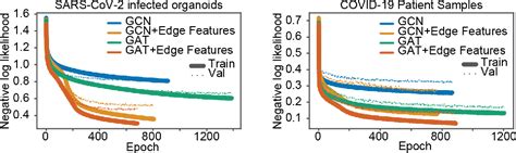 Self Supervised Edge Features For Improved Graph Neural Network Training
