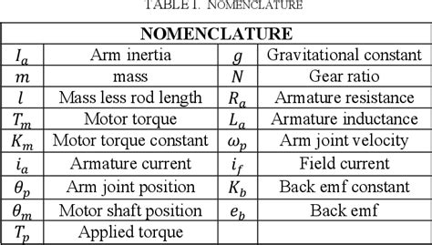 Table I From Integral State Feedback Control Design For 2 Dof Dynamixel Ax 12 Manipulator Robot