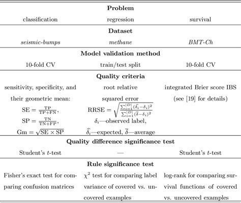 Table 1 From Guider A Guided Separate And Conquer Rule Learning In