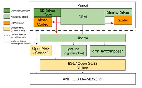 自上而下解读android显示流程（中下）：graphic buffer的共享、分配、同步 知乎