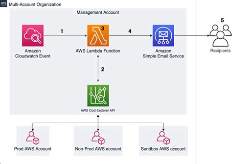 Email Delta Cost Usage Report In A Multi Account Organization Using Aws Lambda Aws