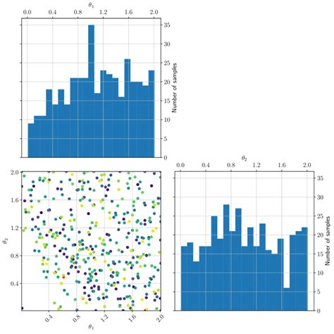 γ 53 η 40 Sequential Sampling Sequence As Determined By The